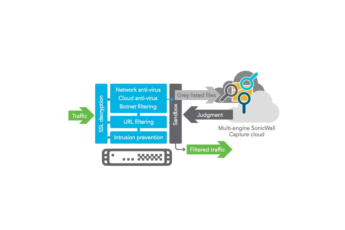 SonicWall Capture Advanced Threat Protection Service – Firewall News